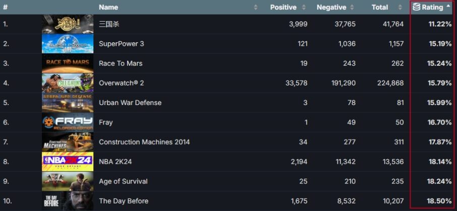 The Day Before Already Among Top 10 Worst Rated Games on Steam
