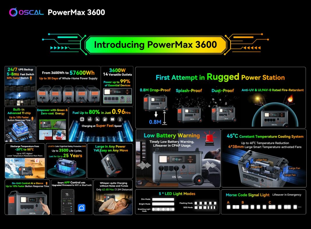 Blackview Oscal Releases PowerMax 3600 Power Station