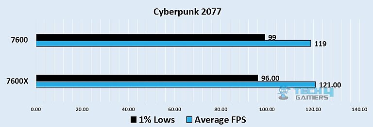 Ryzen 5 7600 Vs 7600x We Tested Both Tech4gamers