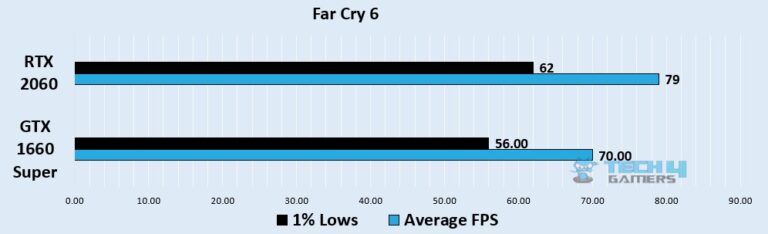 Rtx 2060 Vs Gtx 1660 Super Gaming Benchmarks 2025 Tech4gamers