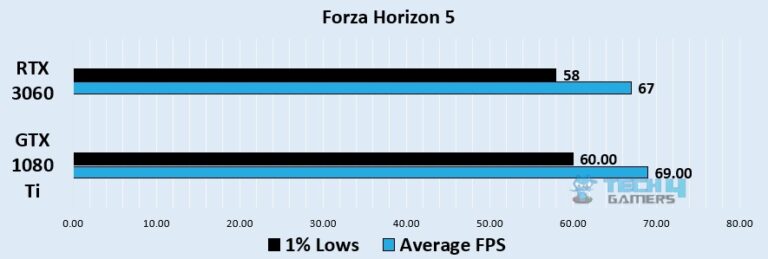 GeForce GTX 1080 Ti Vs RTX 3060: We Tested 7 Games - Tech4Gamers