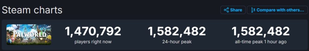 Palworld Now Steam's 3rd Biggest Game With 1.58 Million Players