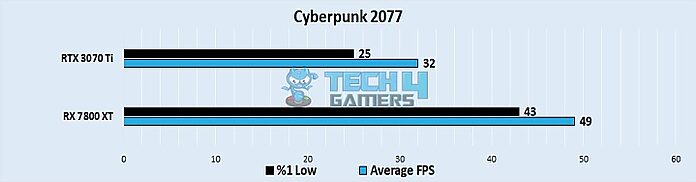 RX 7800 XT Vs RTX 3070 Ti: We Tested 7 Games - Tech4Gamers