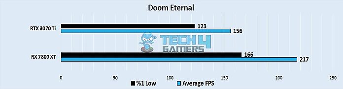 RX 7800 XT Vs RTX 3070 Ti: We Tested 7 Games - Tech4Gamers