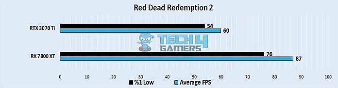 RX 7800 XT Vs RTX 3070 Ti: We Tested 7 Games - Tech4Gamers