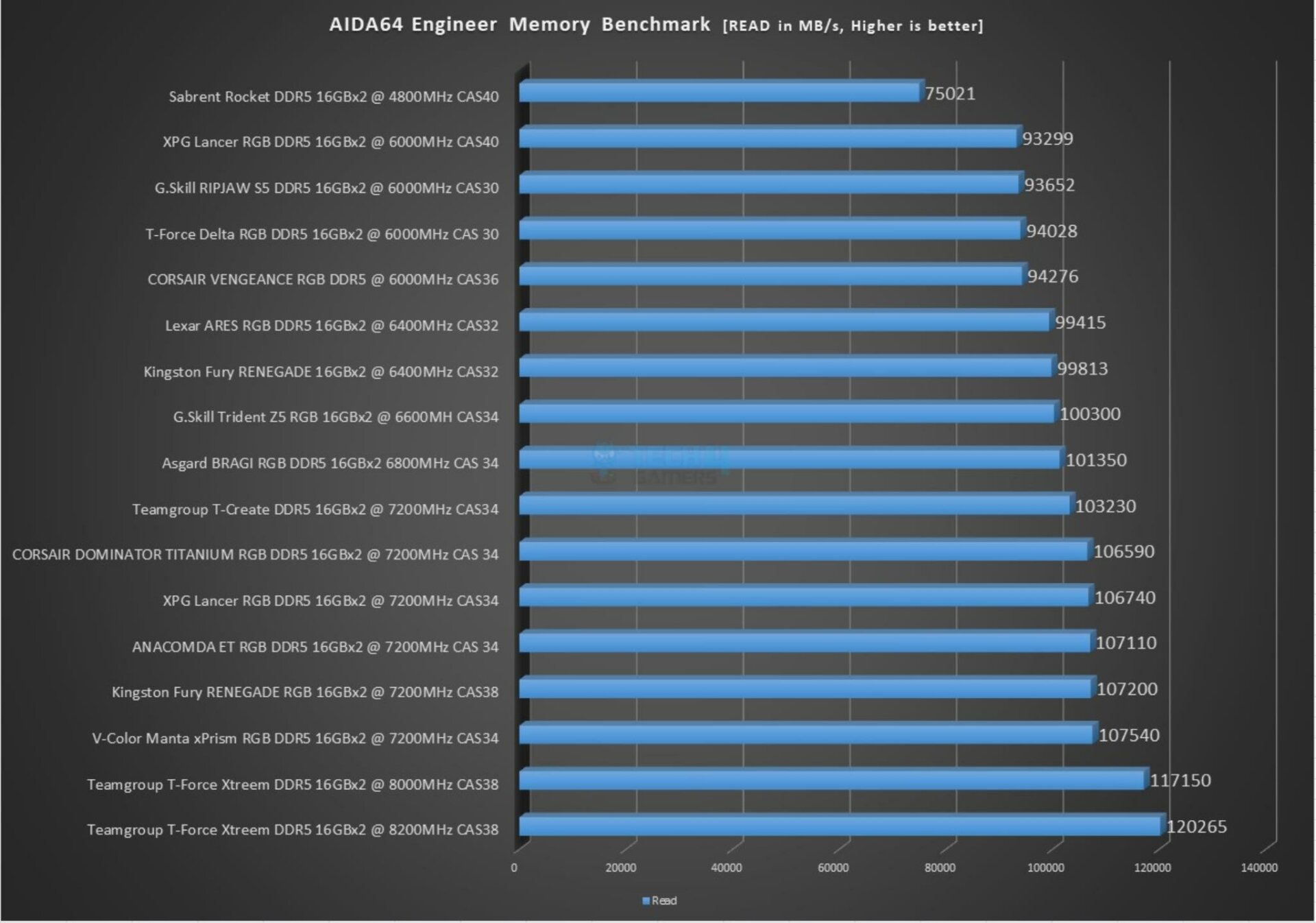 Best RAM For Ryzen 5 7600X [Our Top Picks] - Tech4Gamers