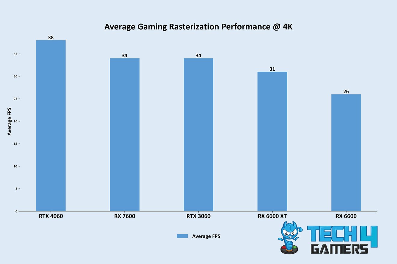 BEST RTX 3060 Graphics Cards [Expert Picks] - Tech4Gamers