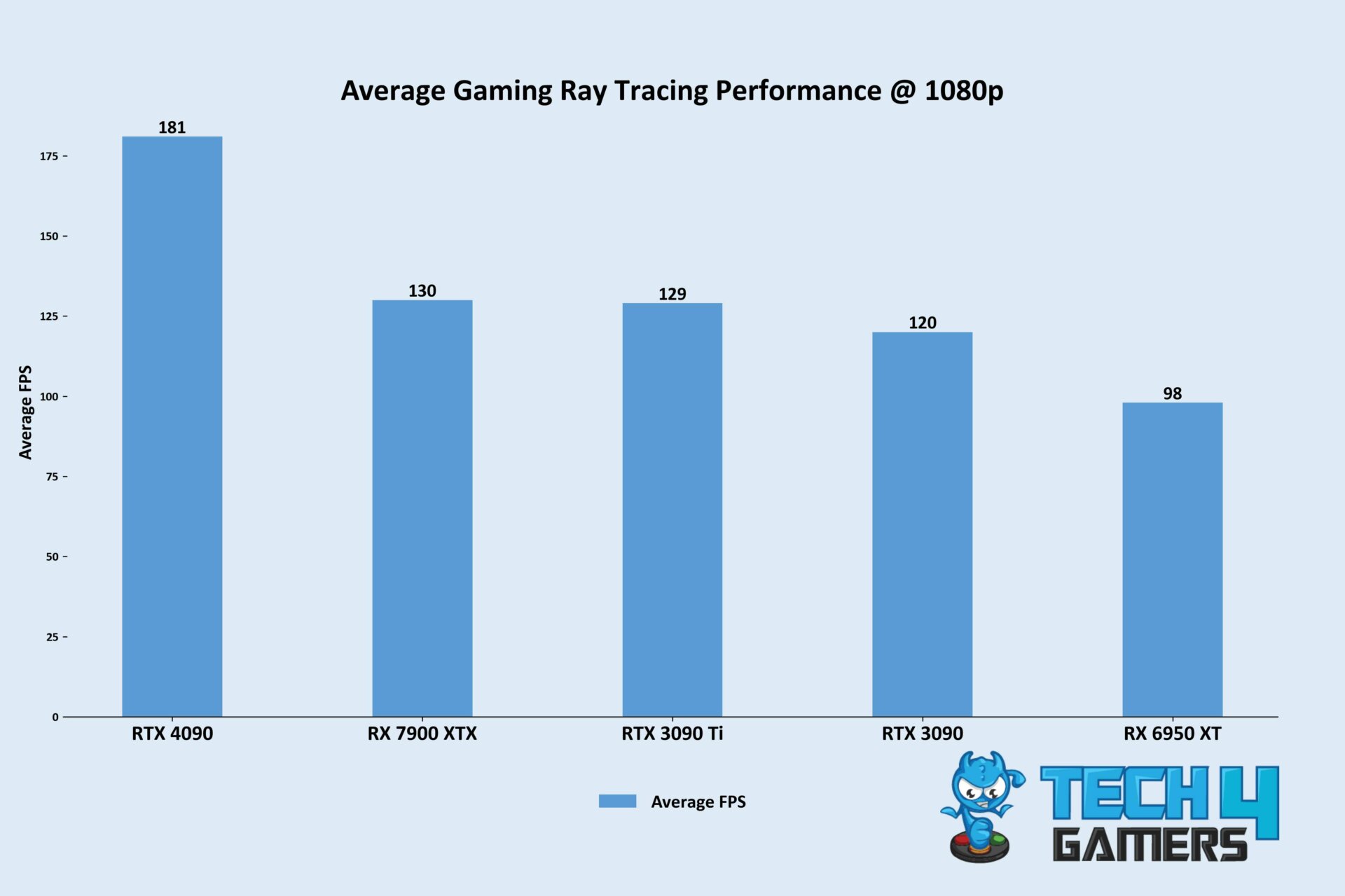 BEST RTX 3090 Ti Graphics Card [Compared With Benchmarks] - Tech4Gamers