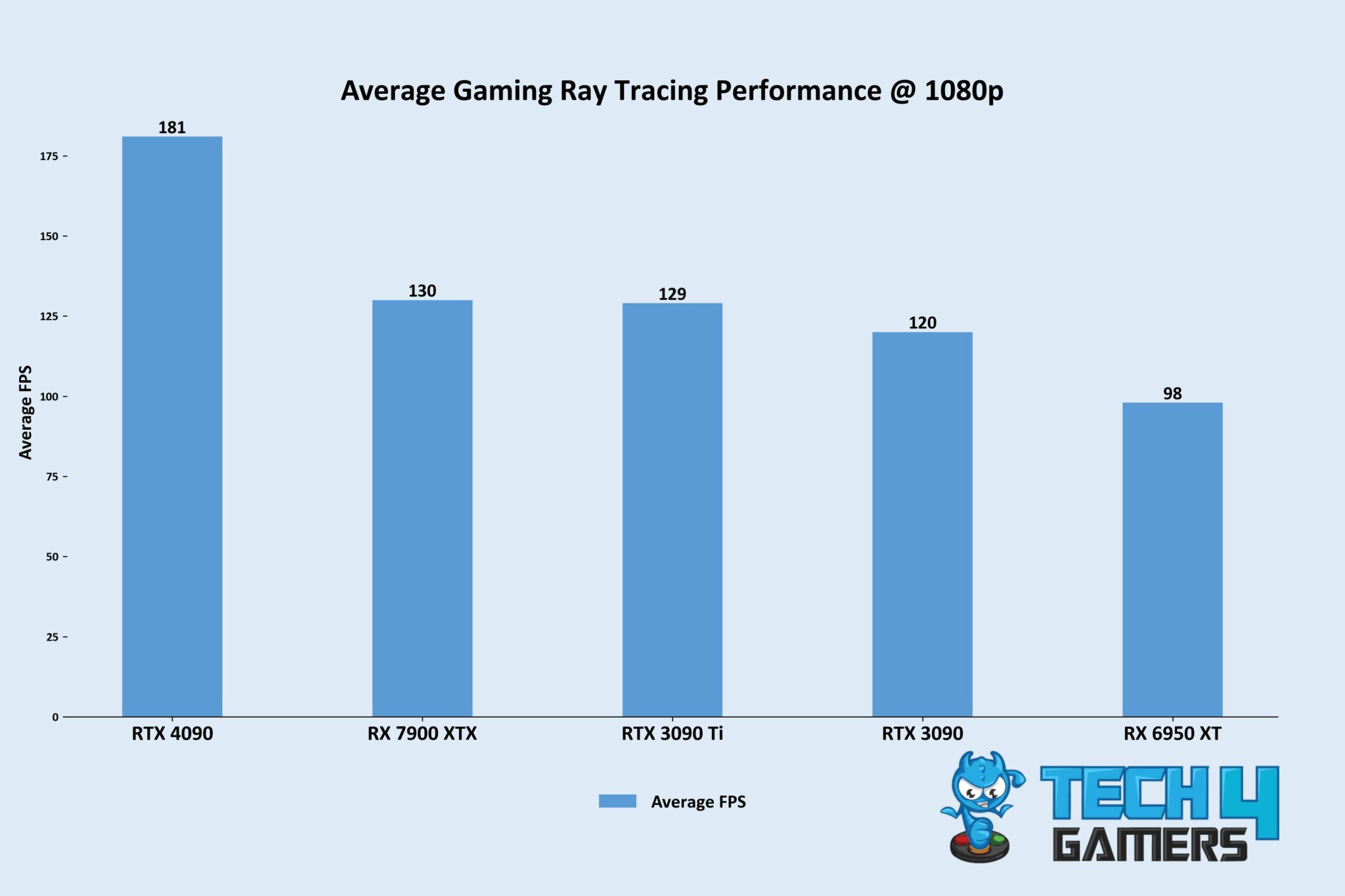 BEST RTX 3090 Ti Graphics Card [Compared With Benchmarks] - Tech4Gamers