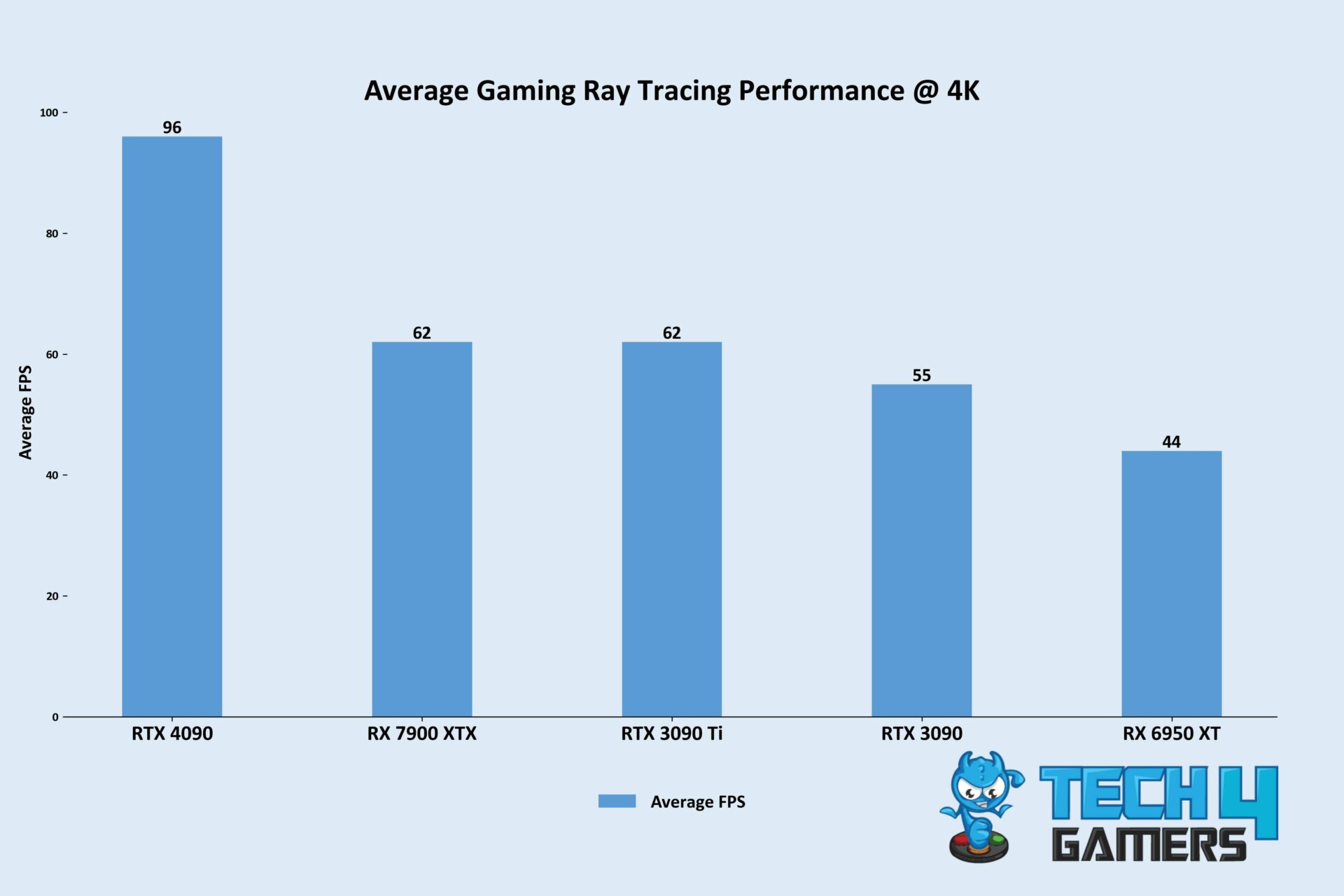 BEST RTX 3090 Ti Graphics Card [Compared With Benchmarks] - Tech4Gamers