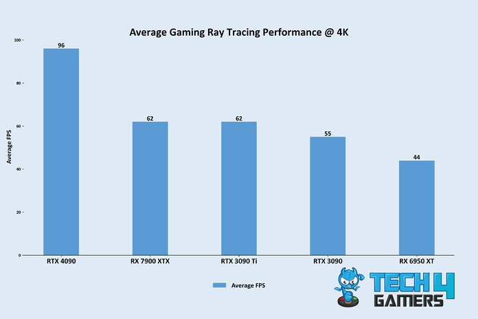 BEST RTX 3090 Ti Graphics Card [Compared With Benchmarks] - Tech4Gamers