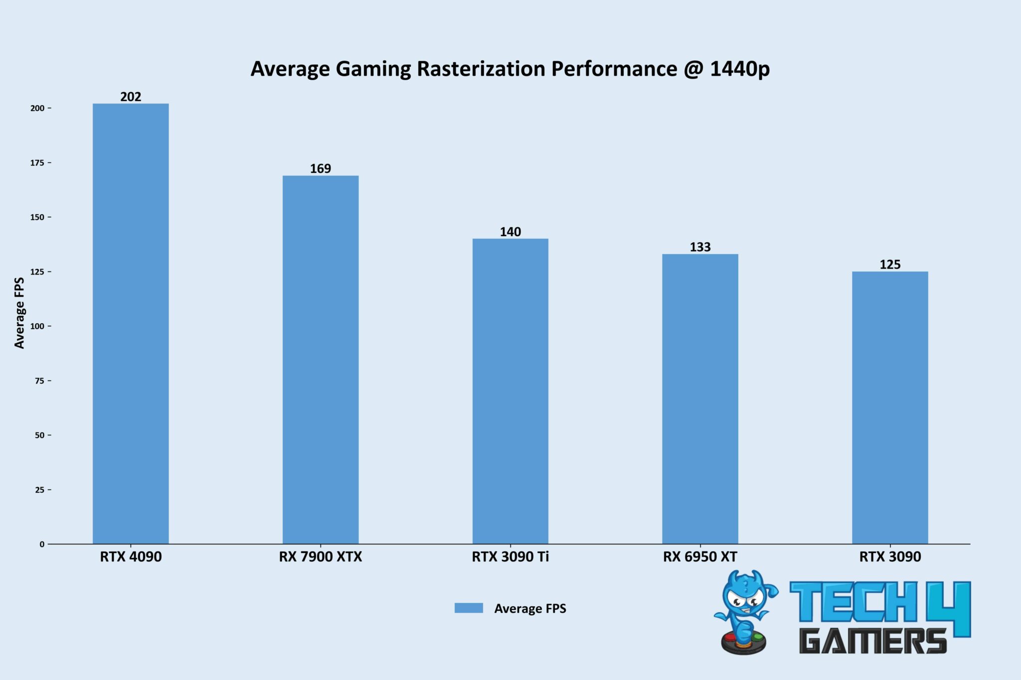 BEST RTX 3090 Ti Graphics Card [Compared With Benchmarks] - Tech4Gamers