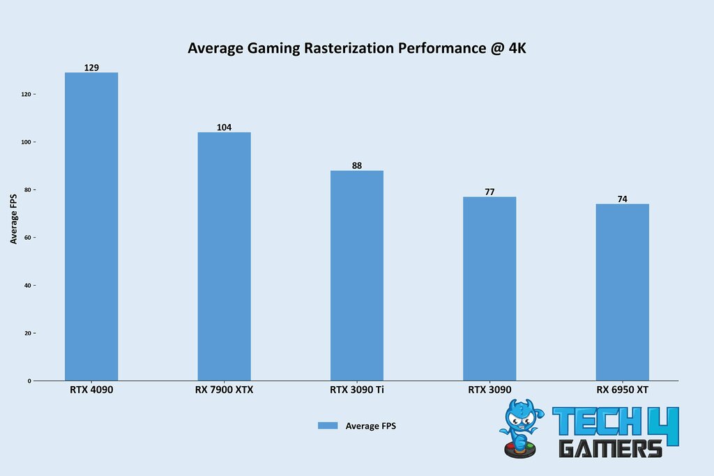 BEST RTX 3090 Ti Graphics Card [Compared With Benchmarks] - Tech4Gamers