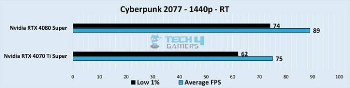 RTX 4080 Super Vs 4070 Ti Super: Our Recommendation - Tech4Gamers