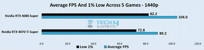 RTX 4080 Super Vs 4070 Ti Super: Our Recommendation - Tech4Gamers
