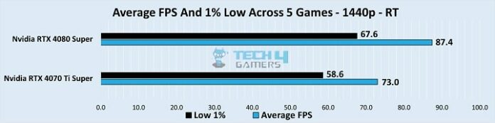 RTX 4080 Super Vs 4070 Ti Super: Our Recommendation - Tech4Gamers