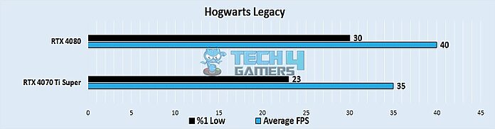 RTX 4070 Ti Super Vs RTX 4080: Gaming Results 2025 - Tech4Gamers