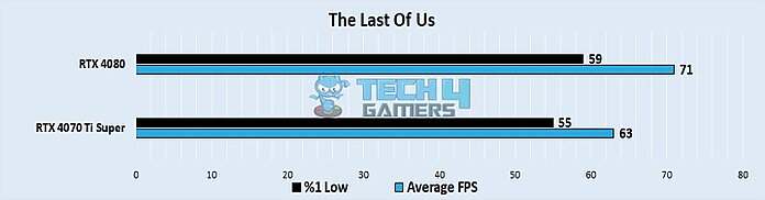 RTX 4070 Ti Super Vs RTX 4080: Gaming Results 2025 - Tech4Gamers