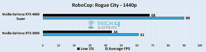 RTX 4080 Super Vs RTX 3080: We Benchmarked Both - Tech4Gamers