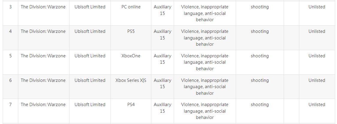 The Division: Warzone From Ubisoft Rated In Taiwan