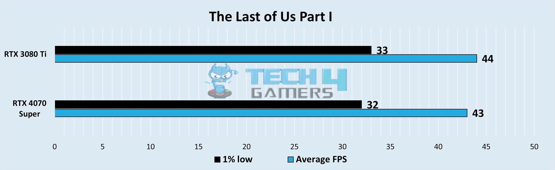 RTX 4070 Super Vs RTX 3080 Ti: Gaming Benchmarks 2025 - Tech4Gamers