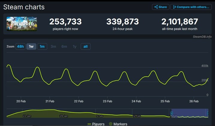 Palworld Steam Player Count Already Down By 84% One Month Later