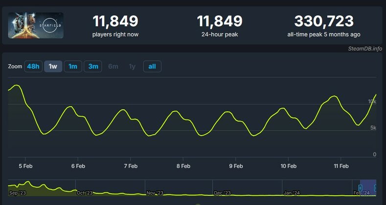 Starfield Steam Player Count Down By 97% In Six Months