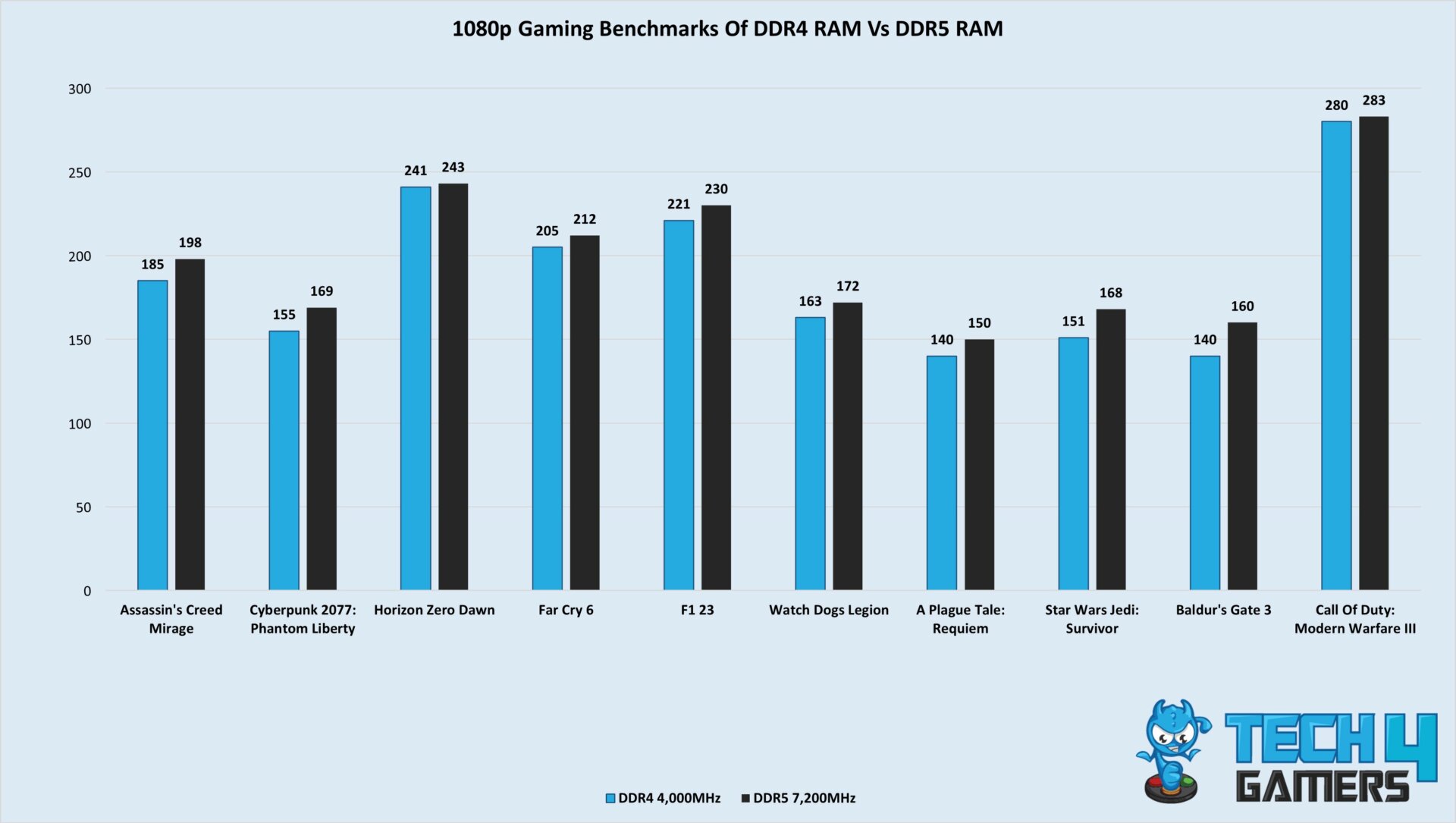 Building A Budget Gaming PC? Here's Why DDR4 Is Your Friend - Tech4Gamers
