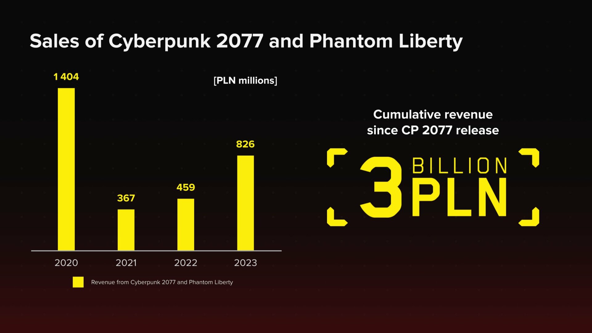 Cyberpunk 2077 Generated Over $750 Million In Revenue After 2023 Comeback