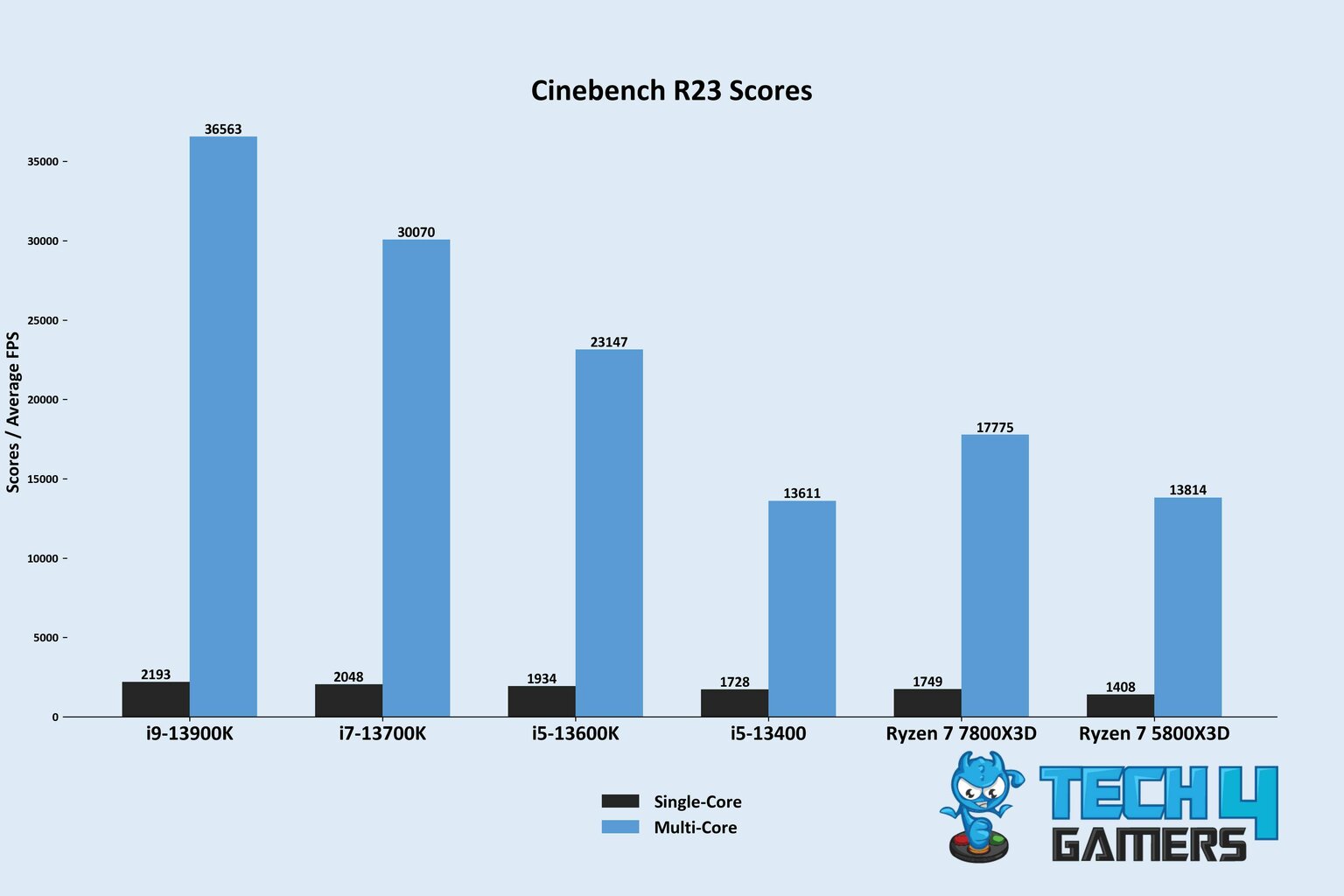 The BEST CPU For RTX 4070 Ti [Expert Picks] - Tech4Gamers