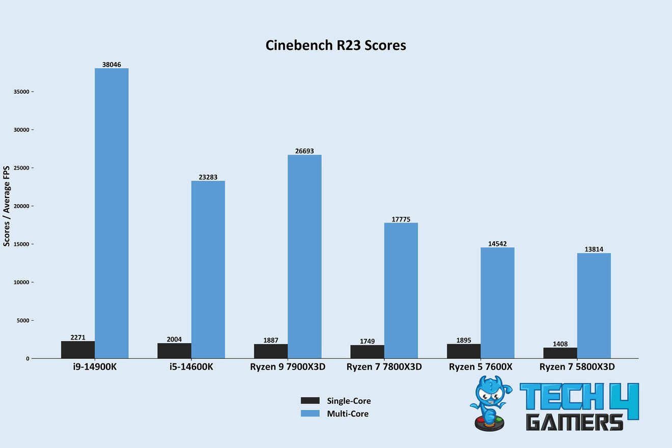 Best CPU For RTX 4080 Super [Budget, Gaming, Performance] - Tech4Gamers
