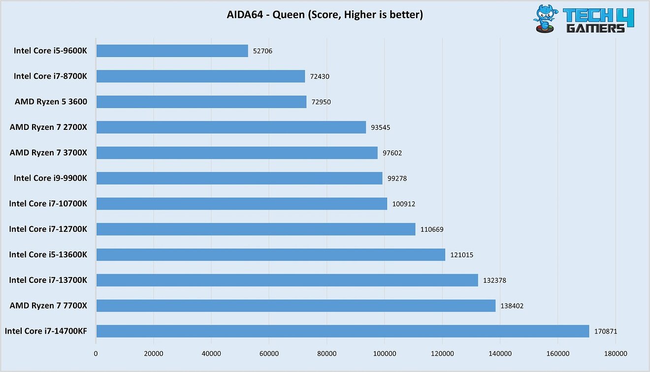 Core i7-14700KF Review: Worthy Upgrade or Overpriced Refresh? - Tech4Gamers