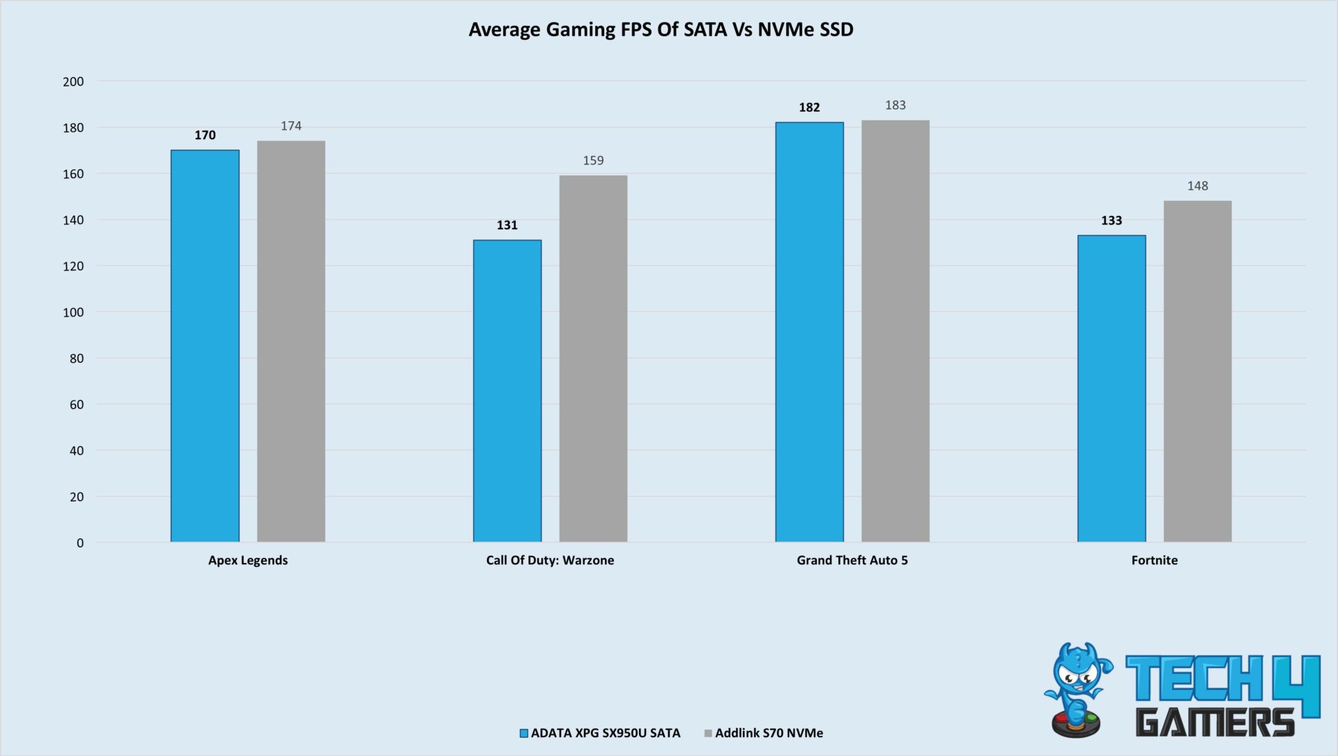 Are SATA SSDs Good For Gaming In 2024? - Tech4Gamers