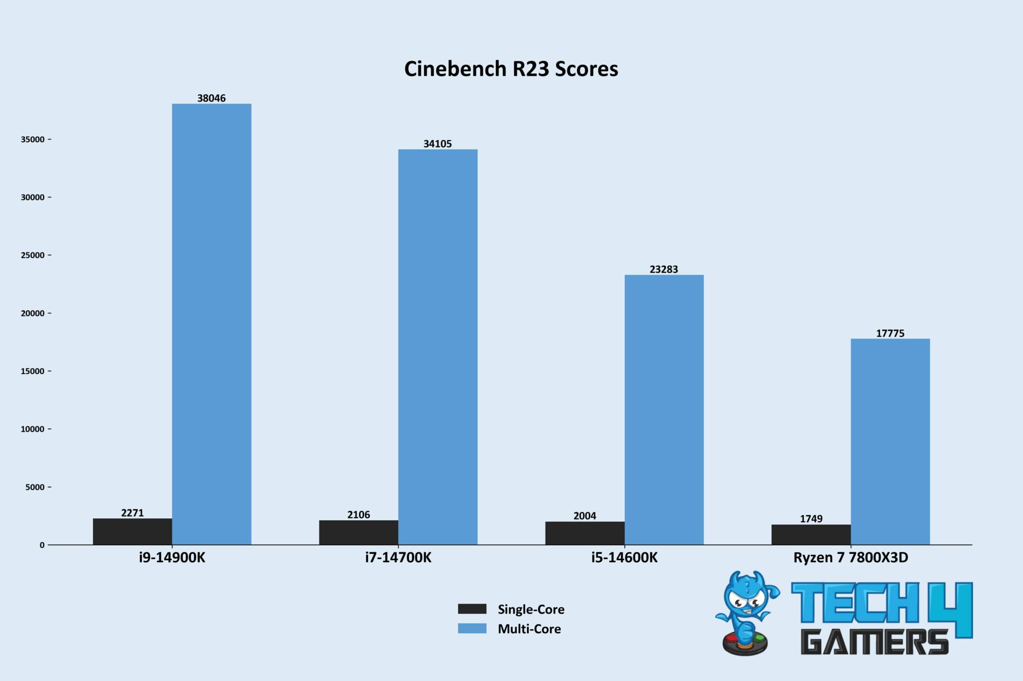 The i9-14900K Is The Most Impractical CPU I have Ever Tested - Tech4Gamers