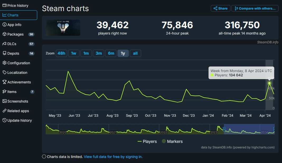 Destiny 2 Returns With 134K Steam Players For First Time Since Mid-2023