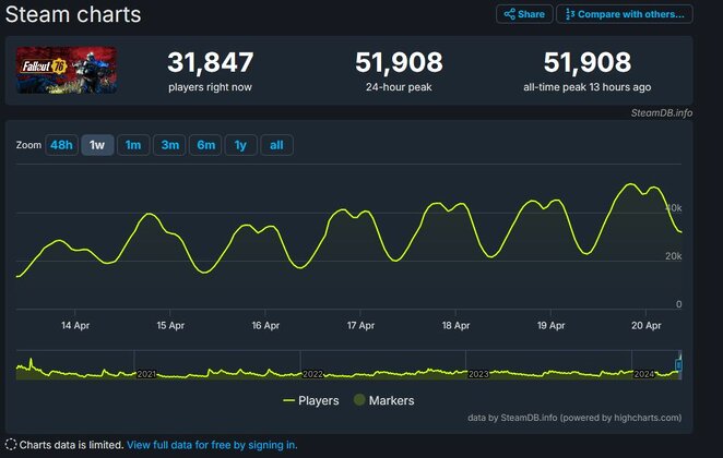 Fallout 76 Sets New Record After 6 Years With 50K Steam Players