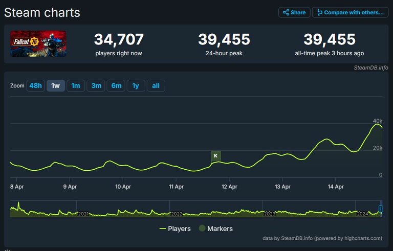 Fallout 76 Hits New Steam Peak of 39.5K Players After 2x Increase