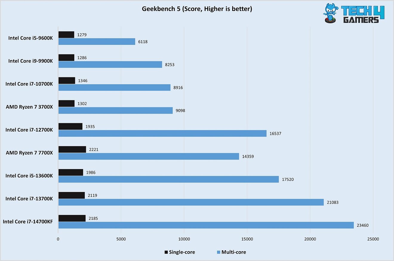 Core i7-14700KF Review: Worthy Upgrade or Overpriced Refresh? - Tech4Gamers