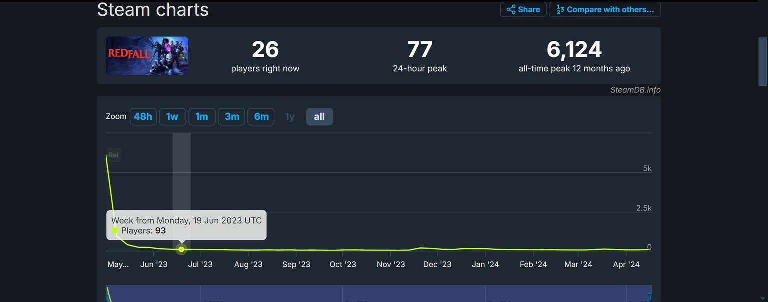Redfall Has Struggled To Reach More Than 100 Steam Players For Nearly A Year