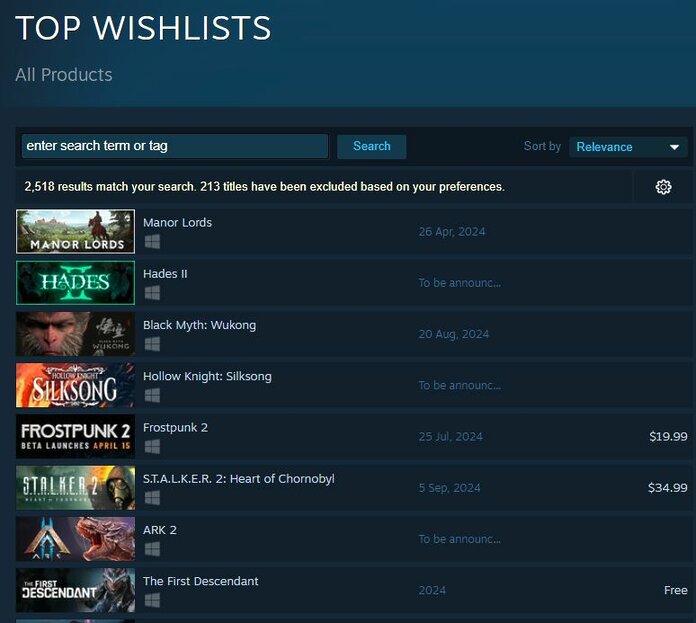 Stalker 2 Is Currently Among Most Wishlisted Games on Steam