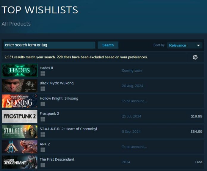 Stalker 2 Is Currently Among Most Wishlisted Games on Steam