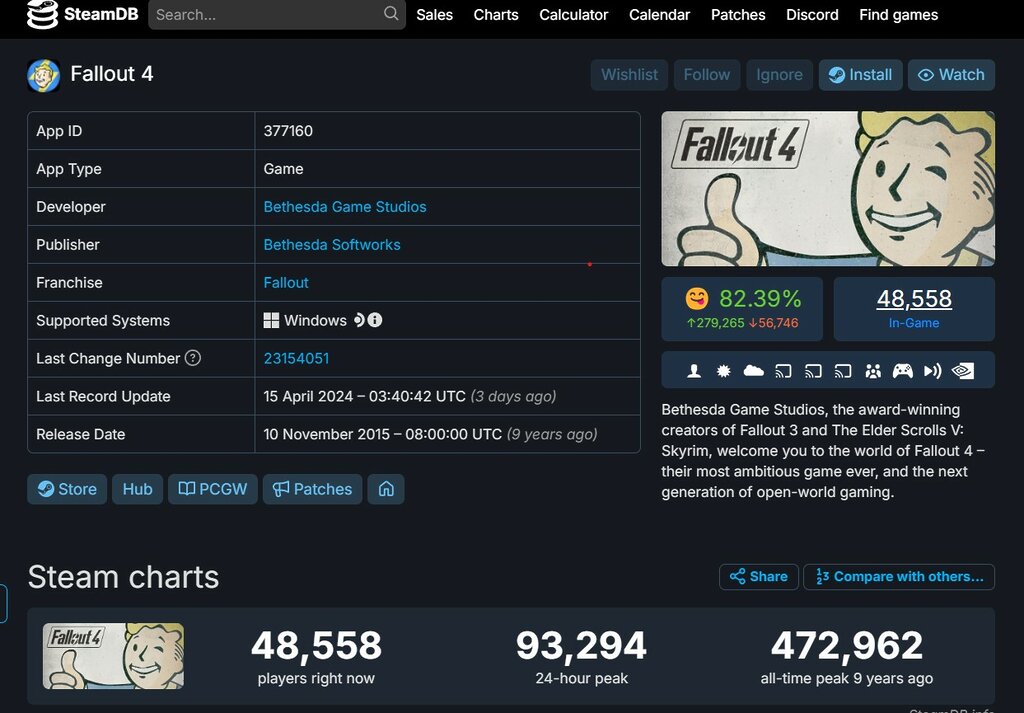 Fallout 4 Reaches 90K Steam Players First Time Since 2016 Amid Resurgence