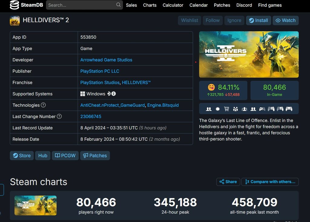 Helldivers 2 Still Reaching 340K Steam Players 2 Months Later