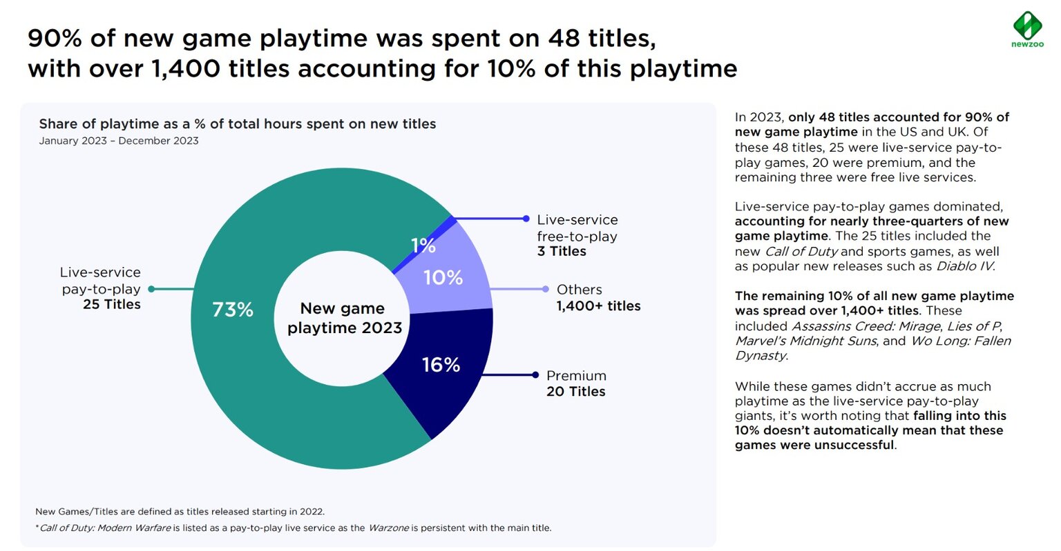 73% of Total Playtime Was Spent on New Live Service Games In 2023