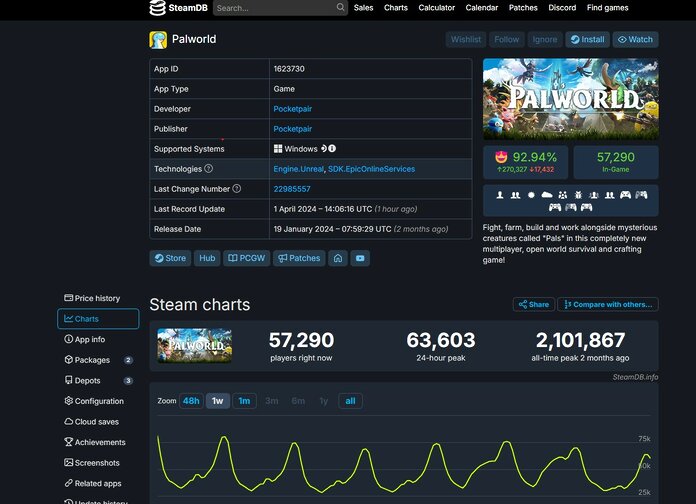 Palworld Player Count Already Down By 97% on Steam