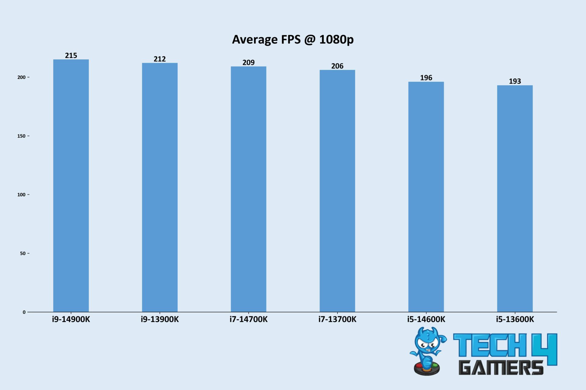 3 Reasons Why You Should Avoid Intel’s 14th Gen CPUs - Tech4Gamers