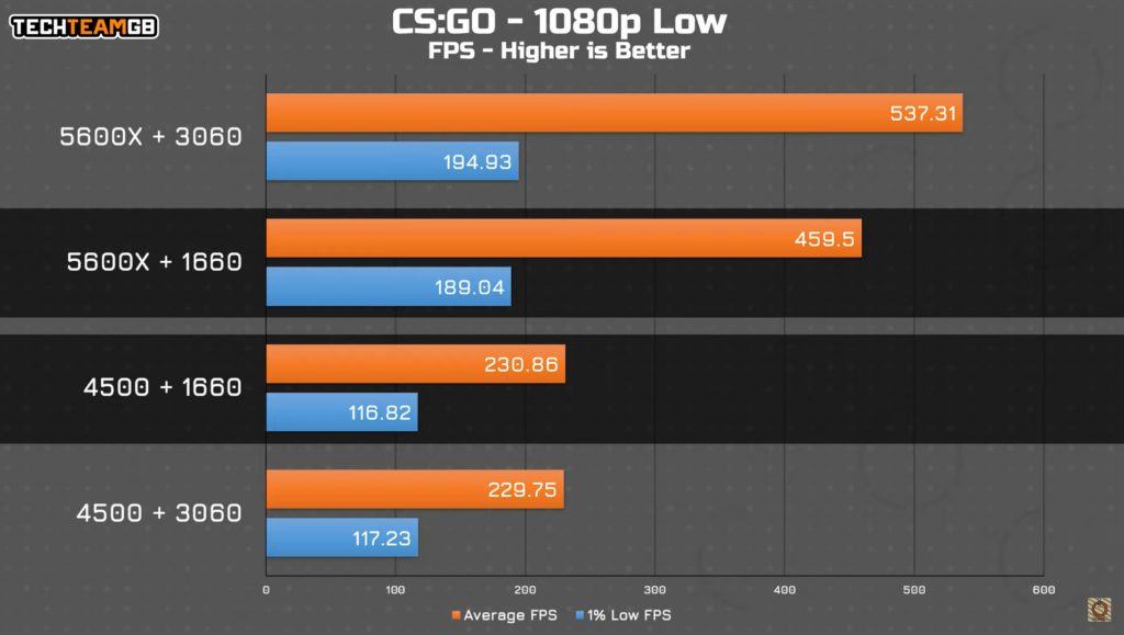 What Should You Upgrade First: CPU Or GPU?