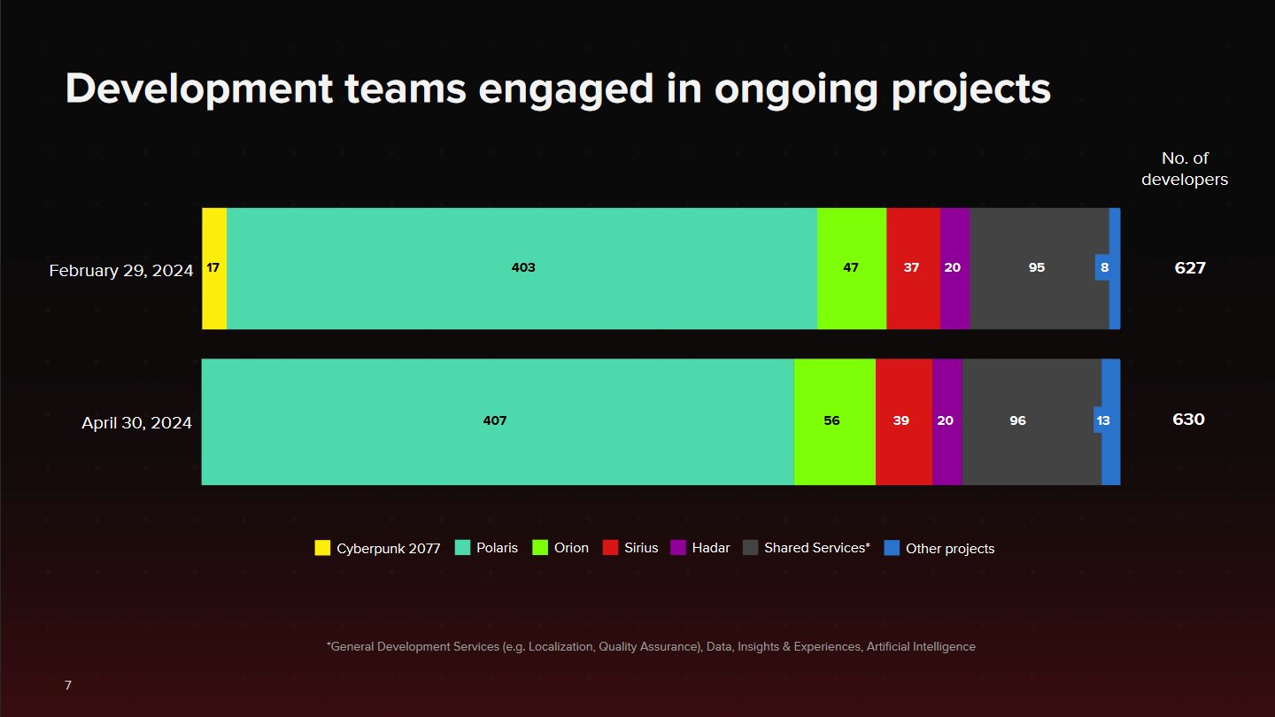 Cyberpunk 2077 Development Now Fully Wrapped Up By CDPR
