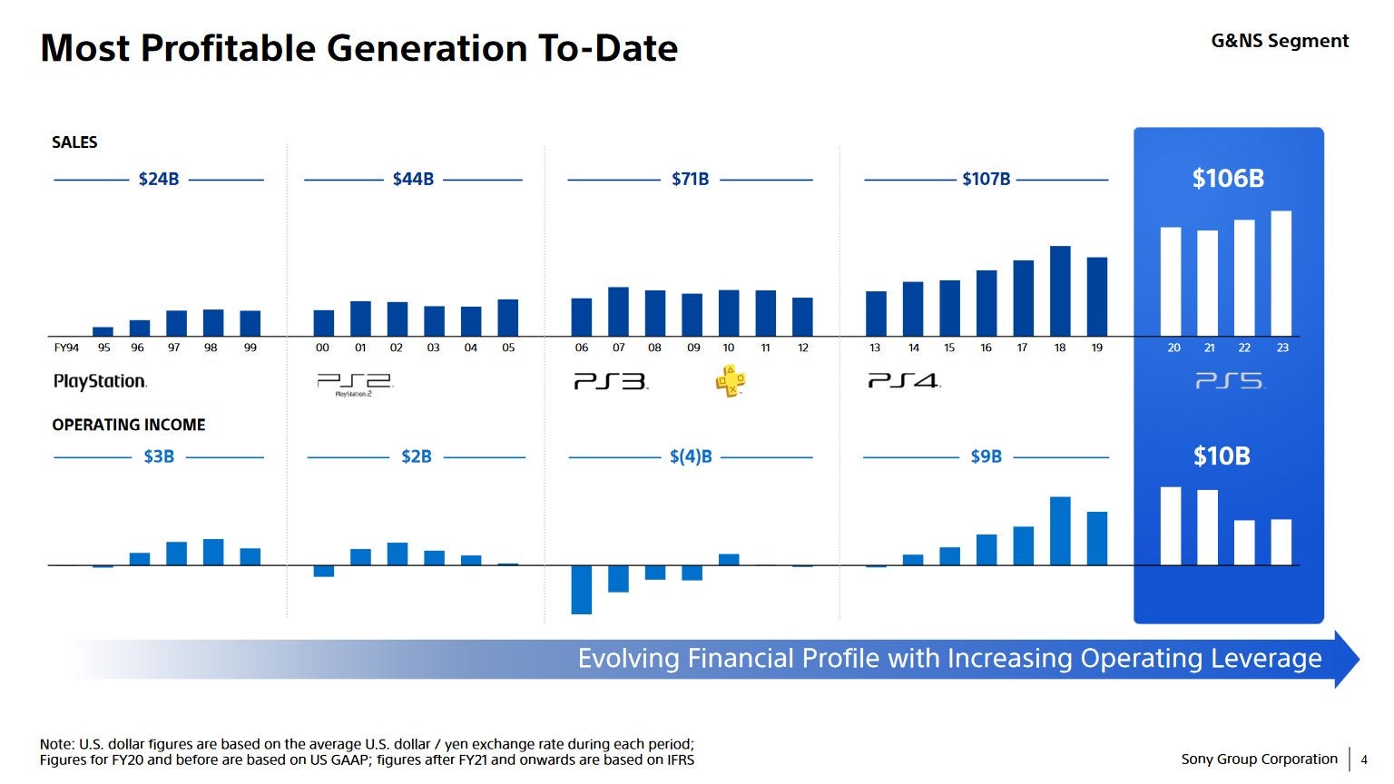 PS5 Now Sony's Most Profitable Generation After $106 Billion In Sales