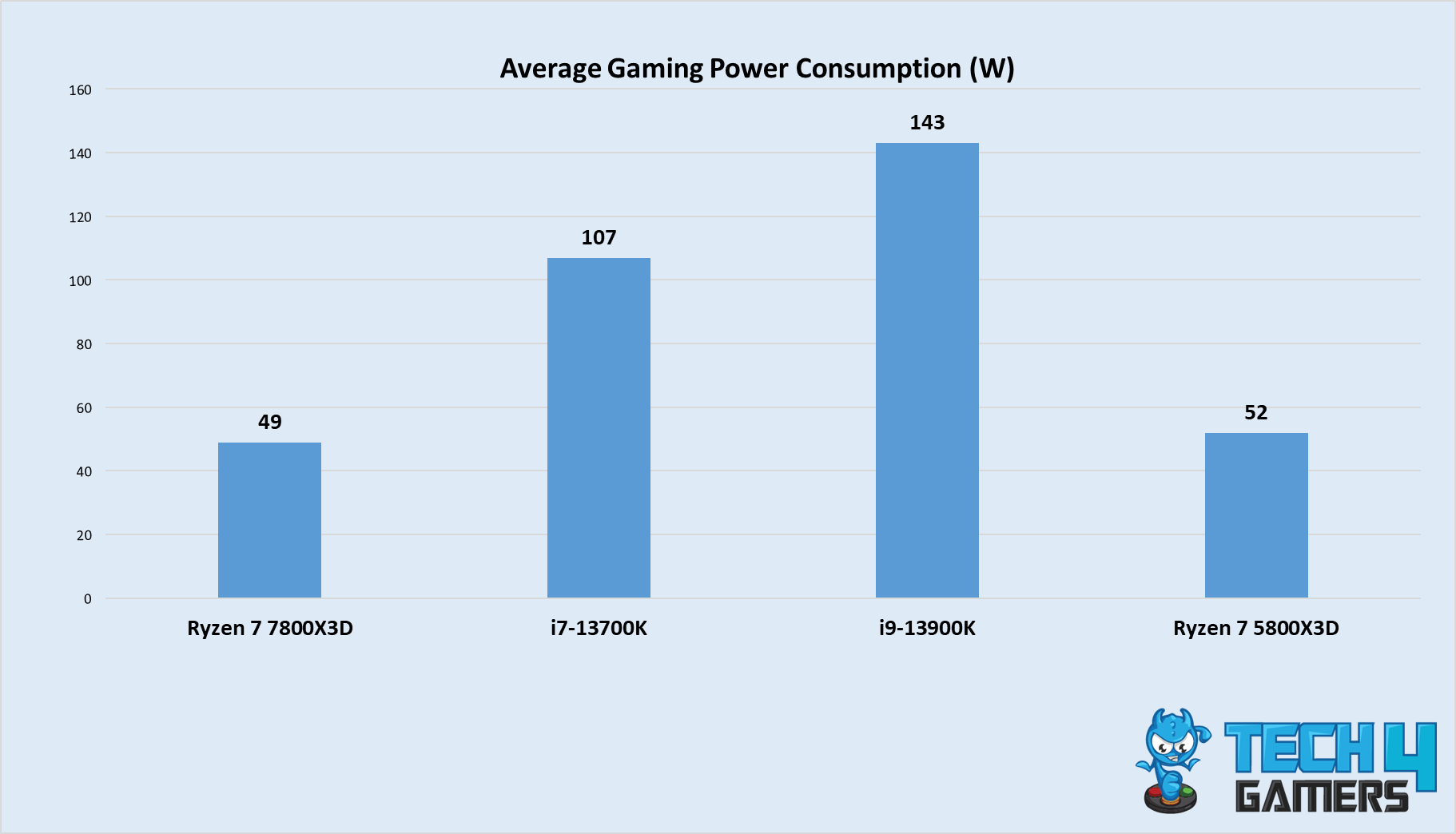 After Using Intel CPUs For Years, Why I've Switched To AMD - Tech4Gamers